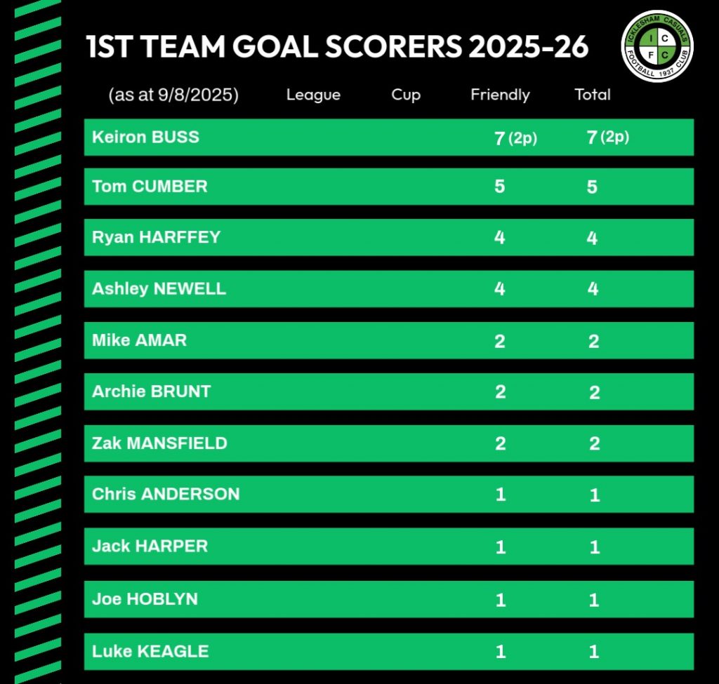 Upcoming Fixtures, League Tables, Result Grids and Goal Scorers